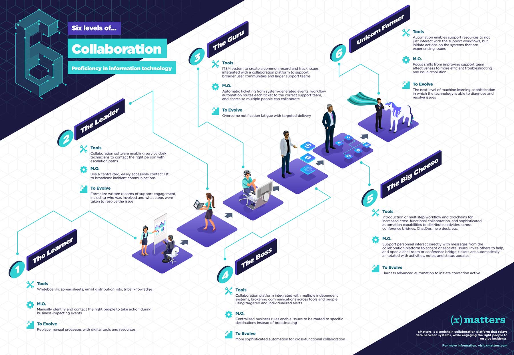6 Levels of Collaboration Infographic